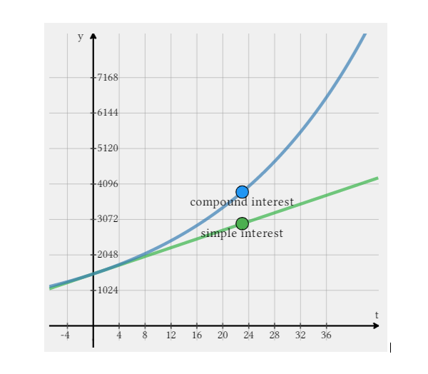 Ontario Grade Nine Math Cirriculum Simple Vs Compound Interest