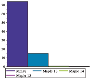 Fast Polynomial Arithmetic - New Features in Maple 15 – Technical Computing Software for ...
