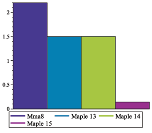 Fast Polynomial Arithmetic - New Features in Maple 15 – Technical Computing Software for ...