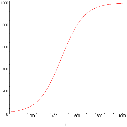 Calculus II: Lesson 29: Growth Curves - Application Center