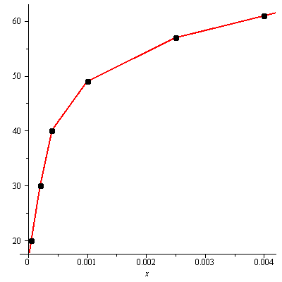 Classroom Tips and Techniques: Nonlinear Curve Fitting - Application Center