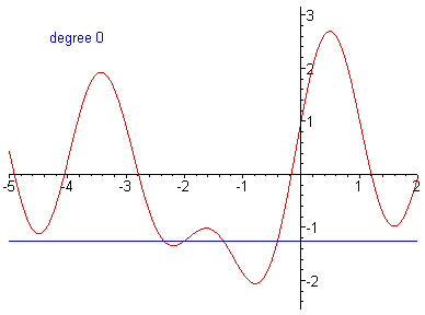 Animation of Taylor and Maclaurin series converging to their generated ...