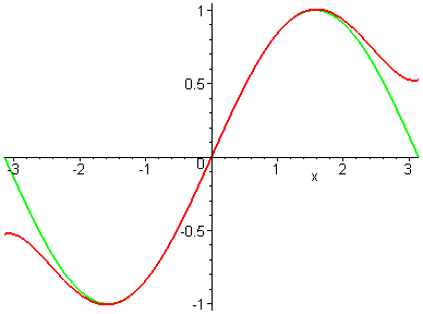 Approximating sine and cosine - Application Center