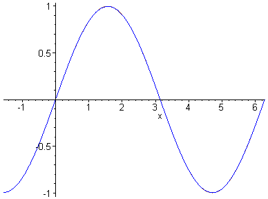 The sine graph - Application Center