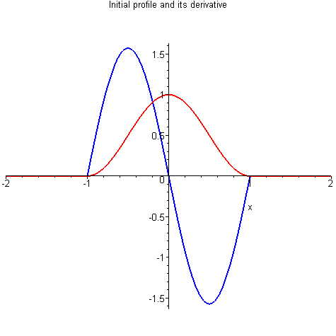 First-Order PDE: The method of characteristics - Application Center