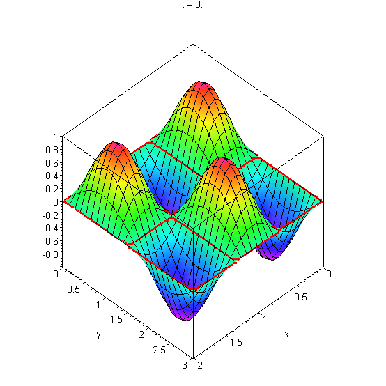 Higher-dimensional PDE: Vibrating rectangular membranes and nodes ...