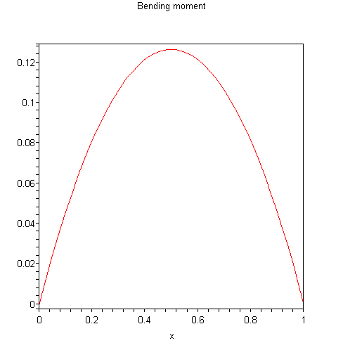 The elastic prismatic beams on the Winkler foundation - Application Center