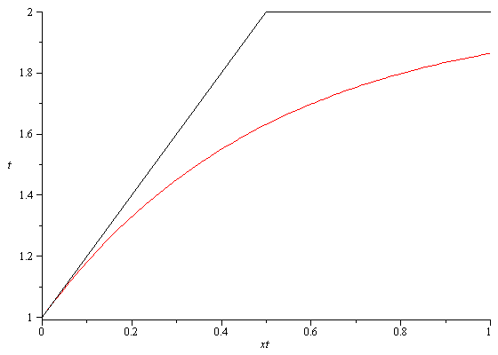 Euler Approximation of Differential Equations - Application Center