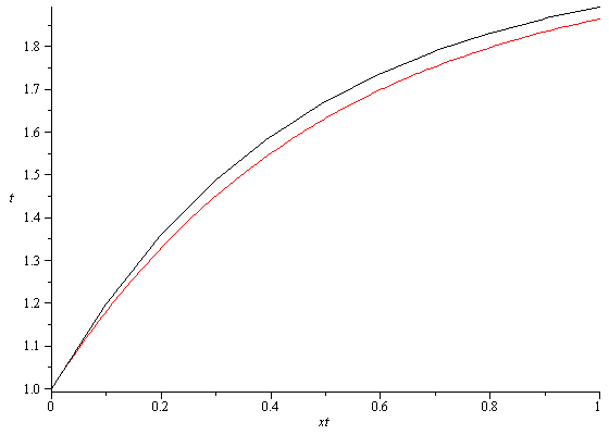 Euler Approximation of Differential Equations - Application Center