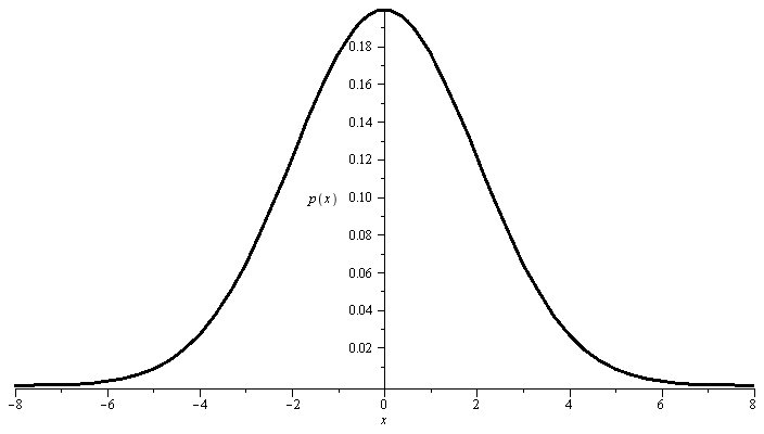 Univariate and Bivariate Normal Distributions - Application Center