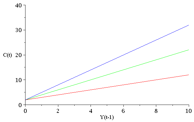 The Keynesian Growth Model - Application Center