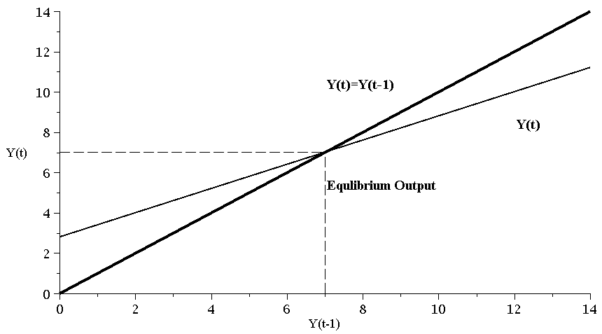 The Keynesian Growth Model - Application Center